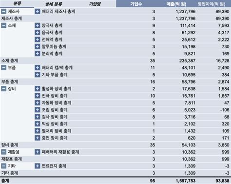배터리 국내 배터리 상장사 95곳 살펴보기 로아