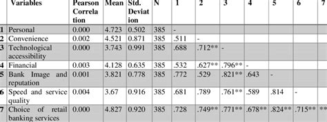 The Results From Correlation Analysis Download Scientific Diagram
