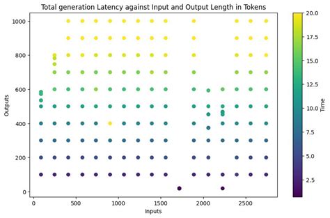 Does Prompt Length Affect Openai Api Latency A Quick Experiment Long