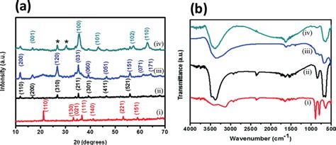 A XRD Patterns Of FeOOH B FT IR Spectra Of FeOOH Polymorphs Traces