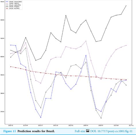 Figure 1 From A Hybrid Forecasting Model Using Lstm And Prophet For Energy Consumption With