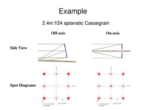 Ppt Geometrical Theory Of Aberration For Off Axis Reflecting Telescope And Its Applications