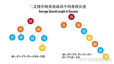 DS 数据结构015 二叉排序树BST平衡二叉树AVL 知乎