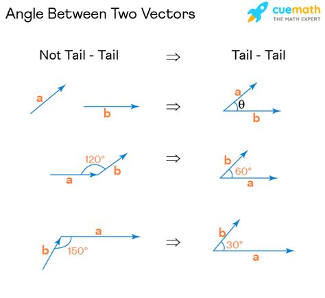 Angle Between Two Vectors In 3d