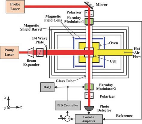 experimental setup for cs 129xe asg with closed loop faraday