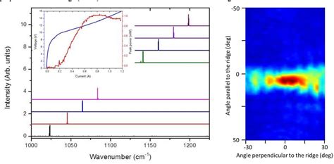 Surface Emission Quantum Cascade Lasers Combining First And Second Order Dfb Gratings Semantic