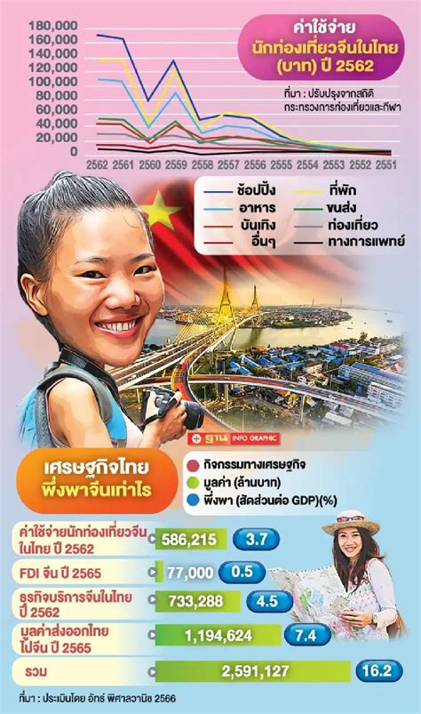 เศรษฐกิจไทย พึ่งจีน” มากแค่ไหน ทำไมต้องใส่ใจเป็นพิเศษ