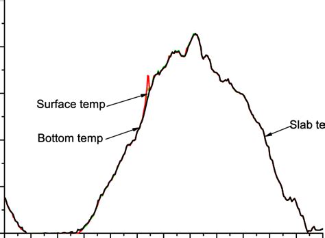The Seasonal Cycle Of The Surface And The Deep Water Temperatures From