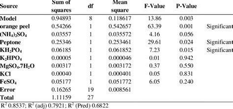 Analysis Of Variance Anova Of Media Components By Plackett Burman