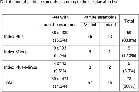 Pdf Bipartite Hallucal Sesamoid Bones Relationship With Hallux Valgus And Metatarsal Index