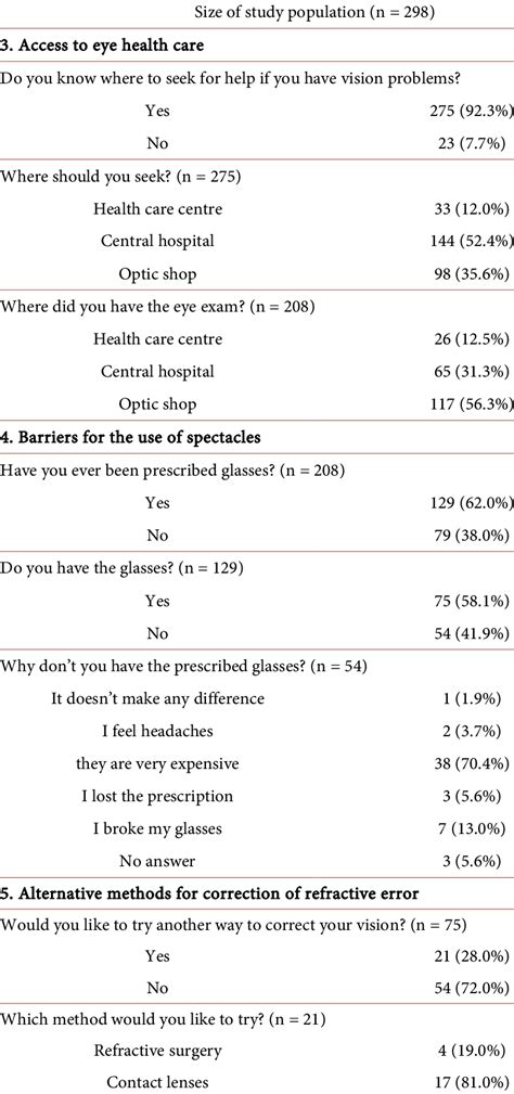 Participants Practice About Refractive Error Download Scientific Diagram