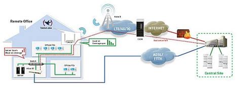 Lte 4g Wireless Wan Resilience And Failover Teldat