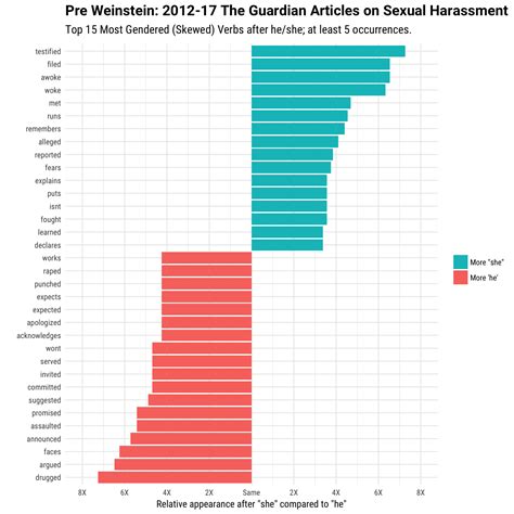 A Tidytext Analysis Of The Weinstein Effect R Bloggers