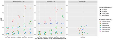 Average Mse For Each Parameter Combination Across All Approaches The