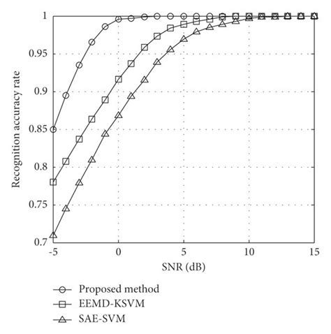 comparison of recognition results of three algorithms a frank code