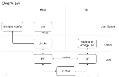Amd Gpu虚拟化amd显卡虚拟化 Csdn博客