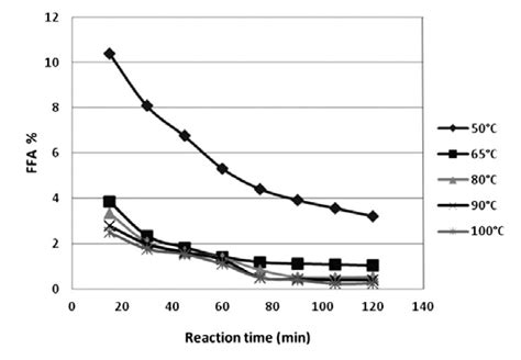 Effect Of Reaction Time And Reaction Temperature On Reduction Of Free