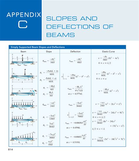 Appendix C From Mechanics Of Materials 10th E 814 Beam Slope