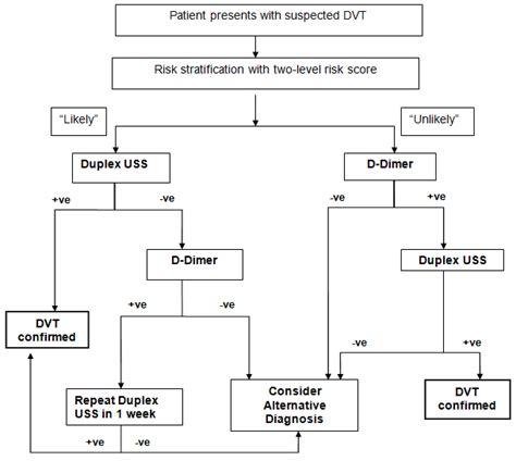 Deep Vein Thrombosis Rcemlearning