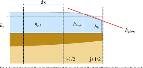 Figure 3 From A Hybrid Finite Volume Finite Element Model For The Numerical Analysis Of Furrow
