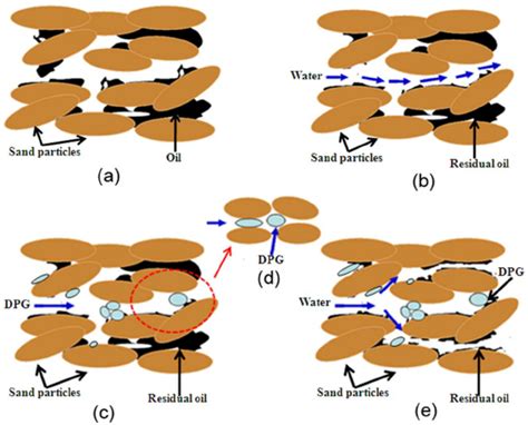 enhanced oil recovery process flow diagram enhanced stages r