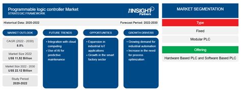 프로그래밍 가능 논리 컨트롤러 시장 규모 향후 및 성장 2030