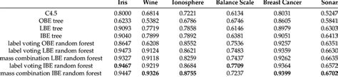 Classification Accuracy On Uci Data Sets With 90 Imprecision Level Download Scientific Diagram
