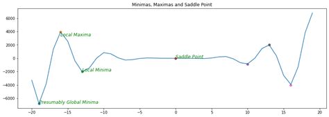 Calculus Gradient Descent Optimization Through Jacobian Matrix For A Gaussian Distribution