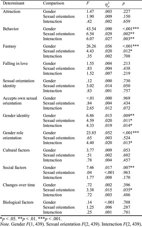 Univariate Main Effects Of Gender Sexual Orientation And Interaction