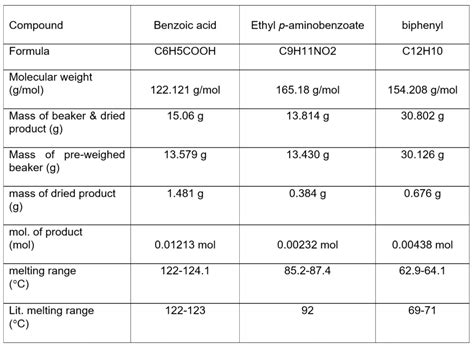 Solved Compound Benzoic Acid Ethyl P Aminobenzoate Biphenyl