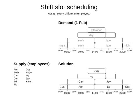 demand and supply shift service constraints employee shift