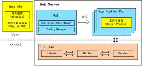 Iis架构与请求处理流程iis Web服务器怎么样接受发送信息 Csdn博客