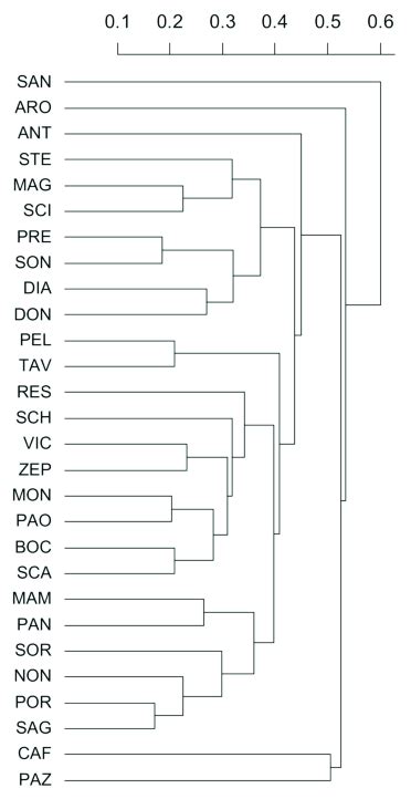 Cluster Analysis Upgma Algorithm Based On Bruvo S Distances From Ssr