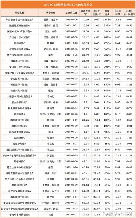 听说短债基金被买爆？权益基金规模大涨的有谁？ 估计现在很多人都不看账户持仓了。基金四季报出来之后，讨论的热度也算历史冰点了。去年q4规模增幅