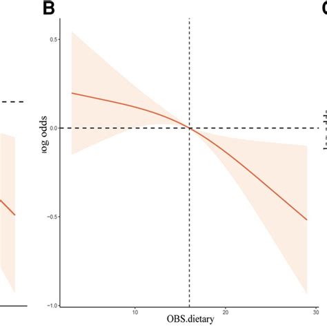 The Dose Response Association Between Obs And The Risk Of Stroke Based Download Scientific