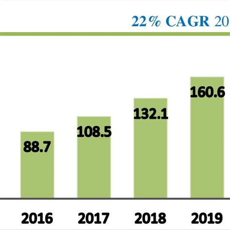 2 Cisco Forecasts Of Data Growth [69] Download Scientific Diagram