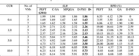 Table 8 From A Novel Discrete Grey Wolf Optimizer For Scientific Workflow Scheduling In