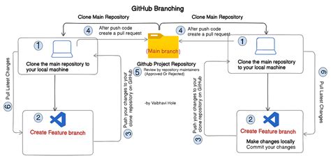 Branching Branching Workflow Medium