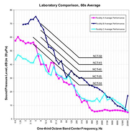 Background Noise Levels In Facility C TEM Labs Compared To Facilities Download Scientific