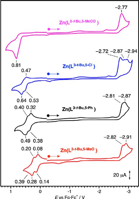 Cyclic Voltammograms Of Zinc Complexes In Acetonitrile Containing 01 M