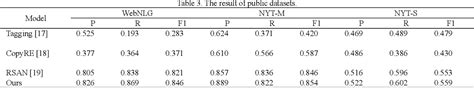 Table 3 From A Joint Method Of Entity Relation Extraction In The Field Of Electric Power Public