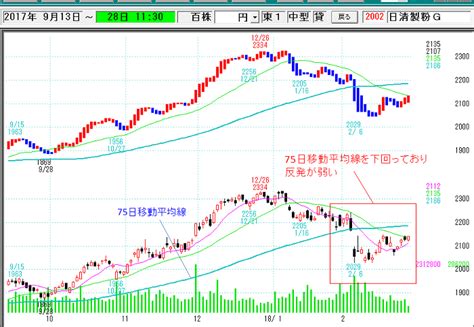 75日移動平均線でわかる株価の上昇力 株の達人活用ブログ～実践的なテクニックを解説～