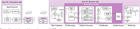 Figure 1 From Usrp Rio Based Testbed For Real Time Blind Digital