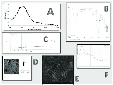 Characterization Of Agnps A Ultraviolet Visible Uv Vis Spectrum