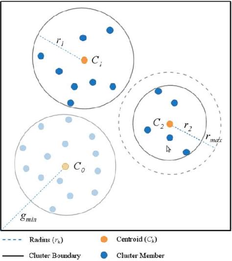 Figure 1 From Indonesian Online News Extraction And Clustering Using Evolving Clustering