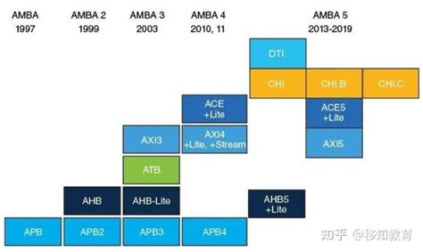 AMBA协议王者归来揭秘AHB APBACECHIAXI的设计奥秘 知乎
