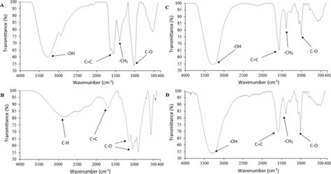 Ftir Spectrum Of Eps Which Has Undergone Chemical Pre Treatment A Download Scientific Diagram Ftir Spectrum Of Eps Which Has Undergone Chemical Pre Treatment A Download Scientific Diagram