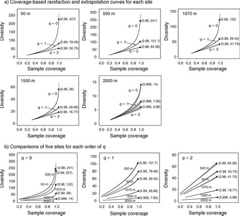 a coverage based rarefaction solid lines and extrapolation dashed