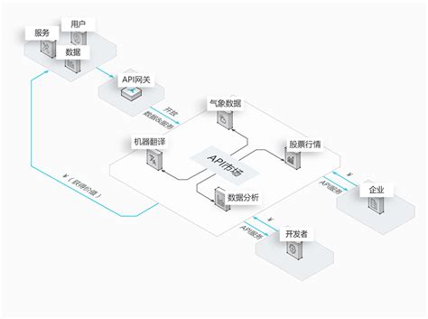 Api网关api Gatewayapi托管服务开放api服务api管理 阿里云