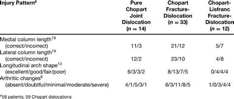 Results Of The Radiographic N 59 Assessment Of Chopart Joint